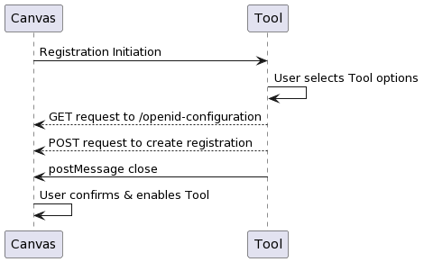 # Registering an LTI Tool - Canvas LMS REST API Documentation